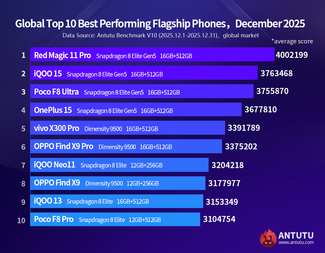 Global Top 10 Best Performing Android Devices, December 2025