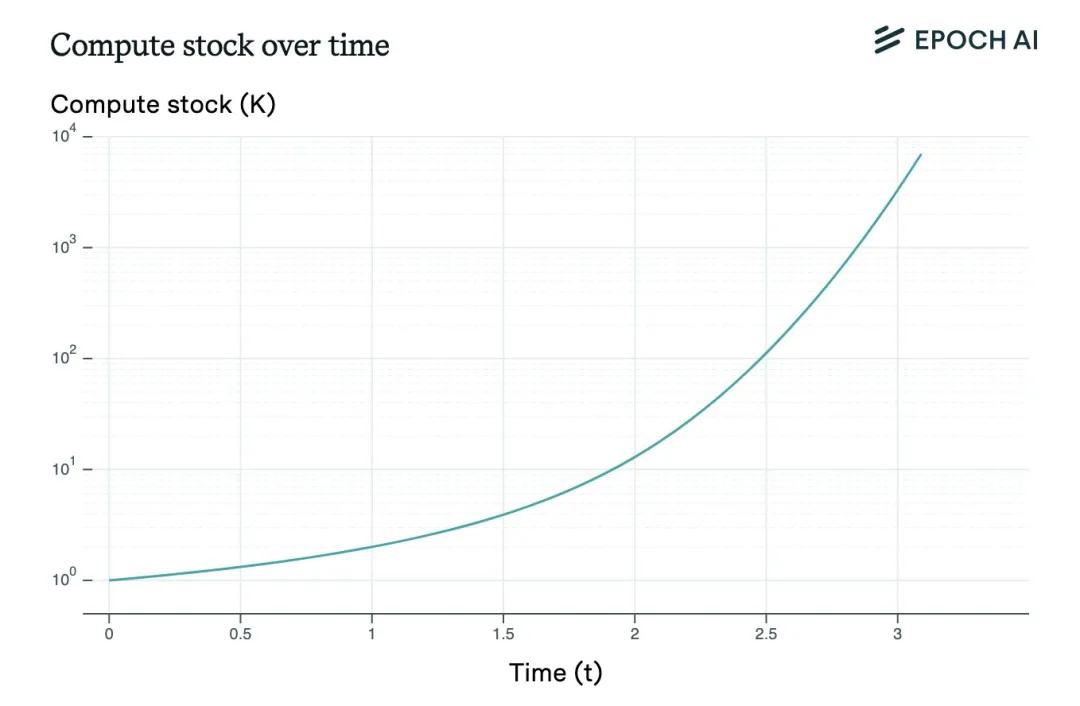 Epoch AI揭秘：“一次训练，多次部署”模式将解锁超指数增长潜力-AI前沿快讯-AI工具导航